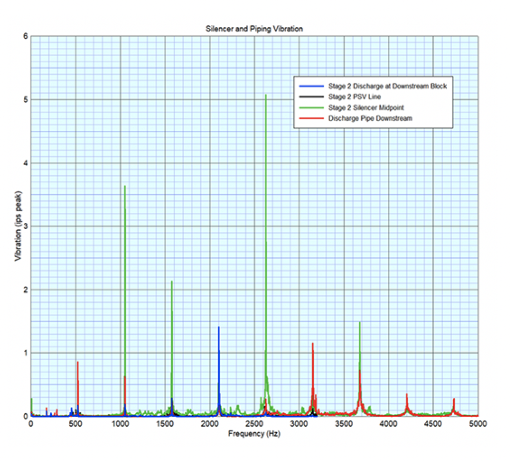 Eliminating High Frequency Pulsation and Vibration from a Screw ...