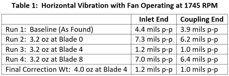 Balancing of Forced Draft Fan : EDI